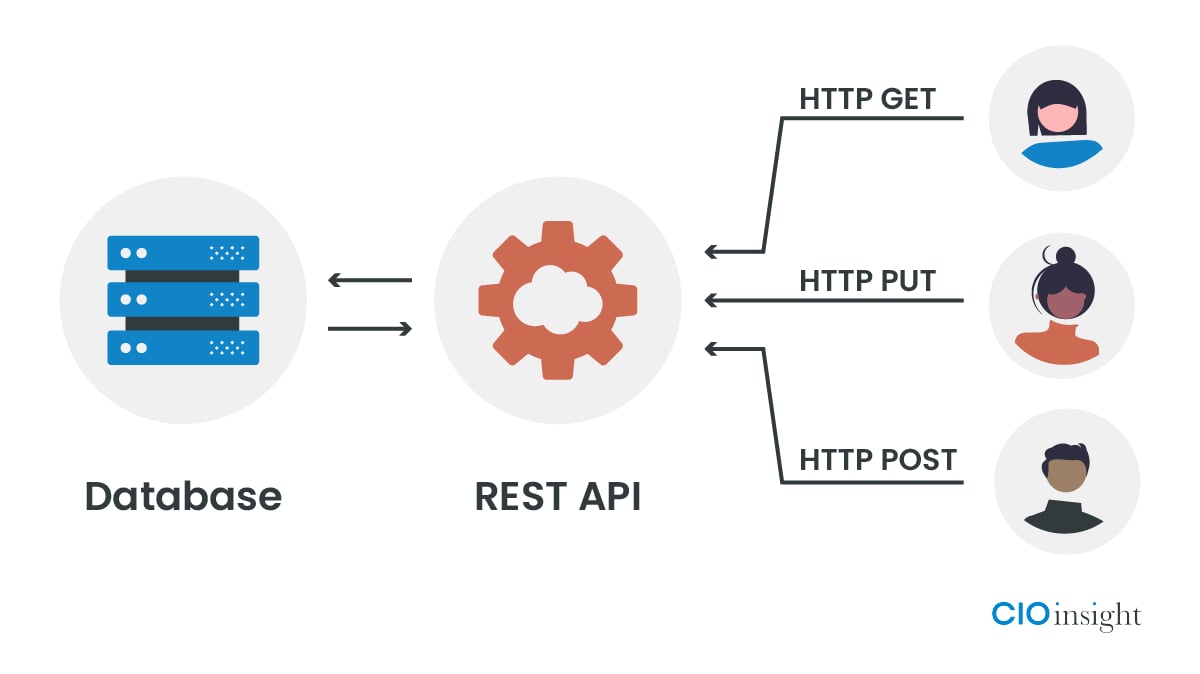 How to Use an API: Best Practices for Beginners | CIO Insight